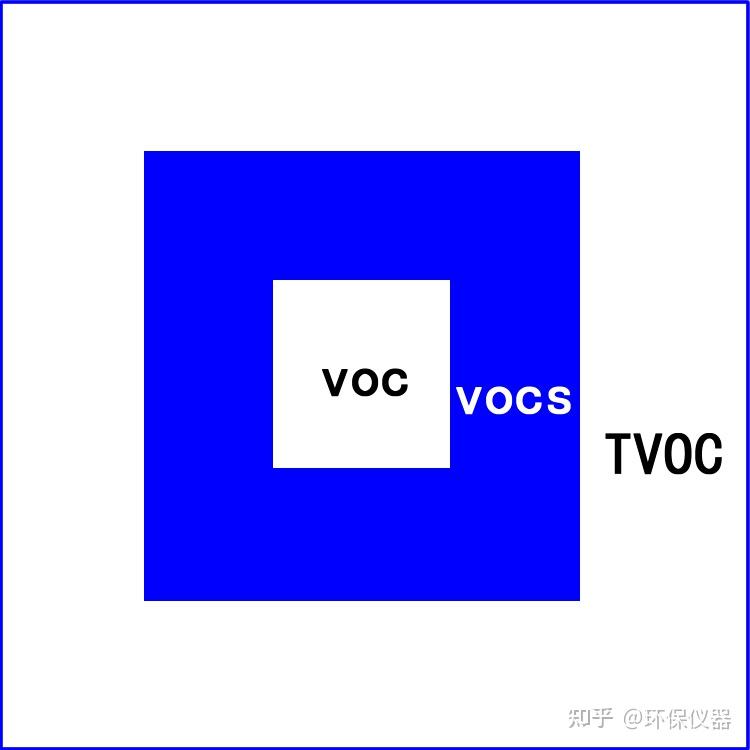 为什么要使用VOC浓度检测仪？VOC、VOCS、TVOC有什么区别？有哪些特点？ - 知乎