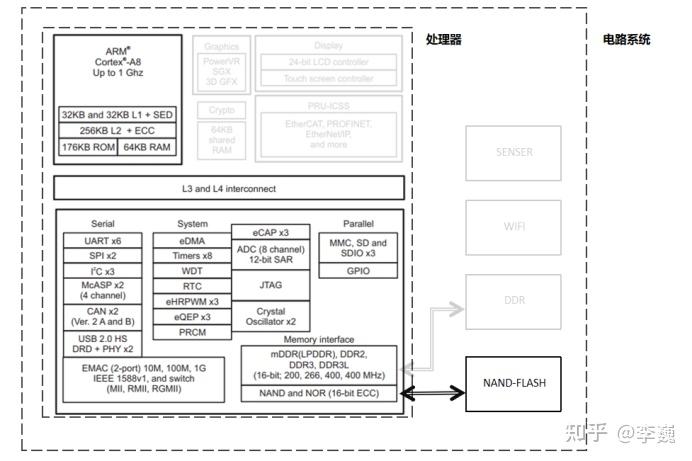Linux启动流程之ROM-CODE - 知乎