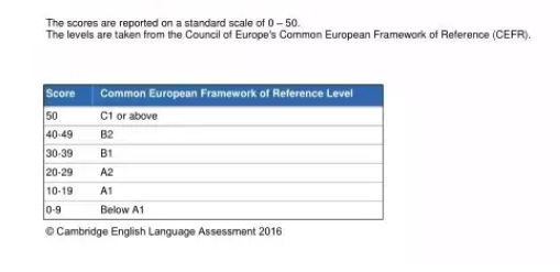 请问CEPT测试等级是B1大概是什么水平？ - 知乎