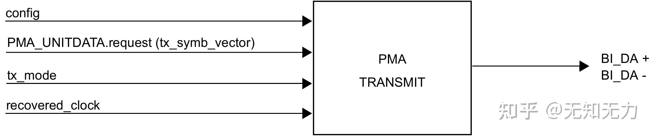 车载以太网100BASE-T1物理层系列-4 PMA物理介质附件子层 - 知乎