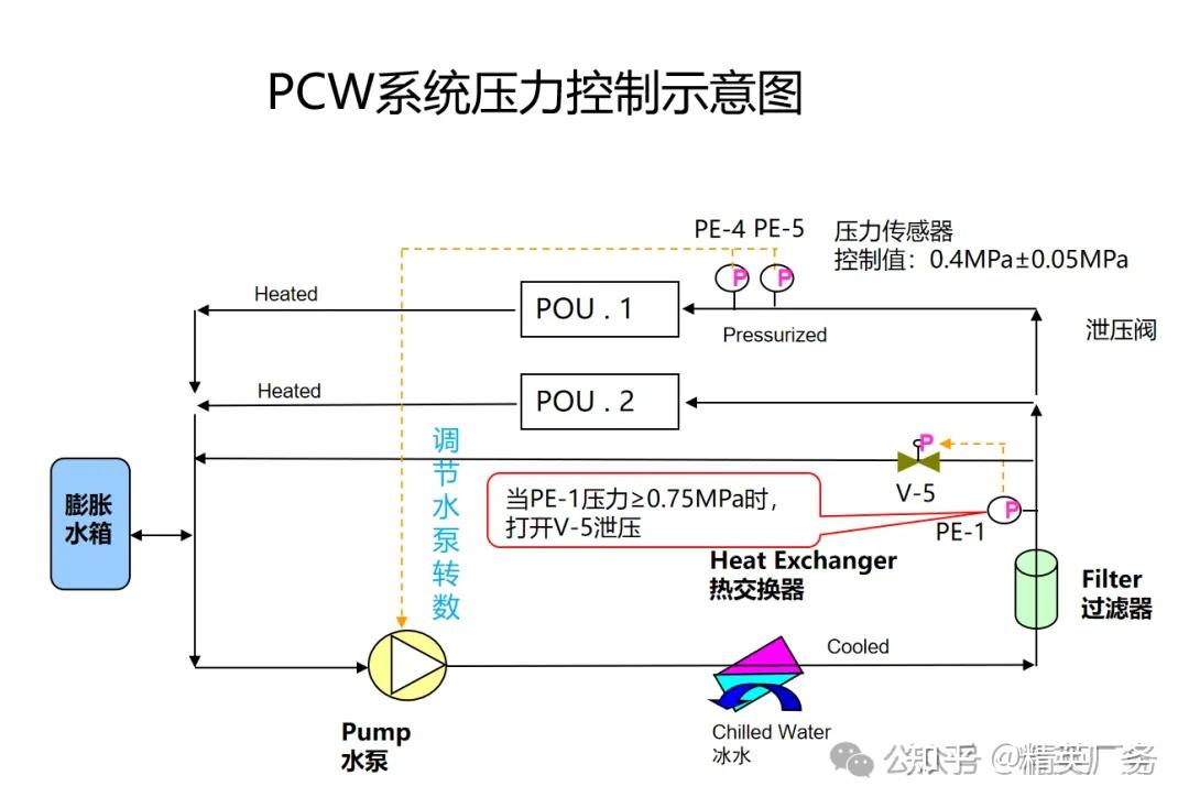 工艺冷却水(PCW)系统设计 - 知乎