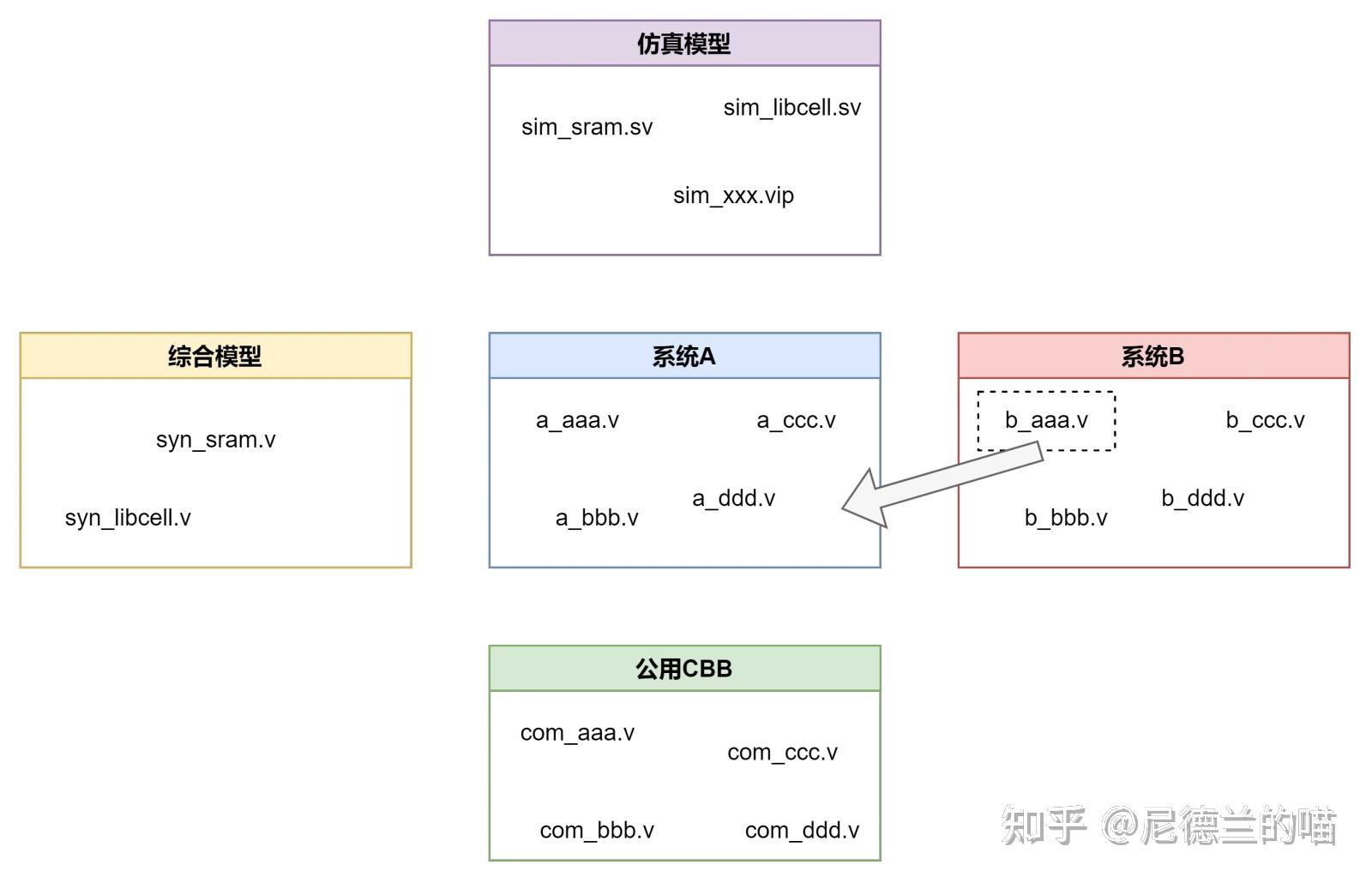 【芯片设计】一个独立交付的系统filelist应当如何设置 - 知乎