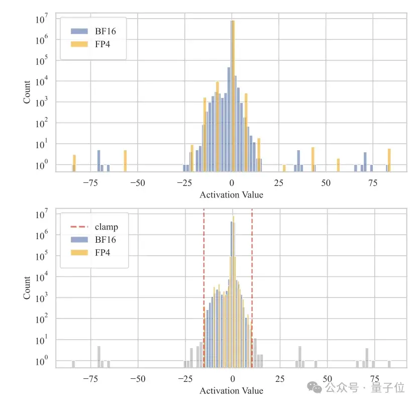 大模型训练开销还能更小！微软推出首个FP4训练框架，训练效果与BF16相当 - 知乎