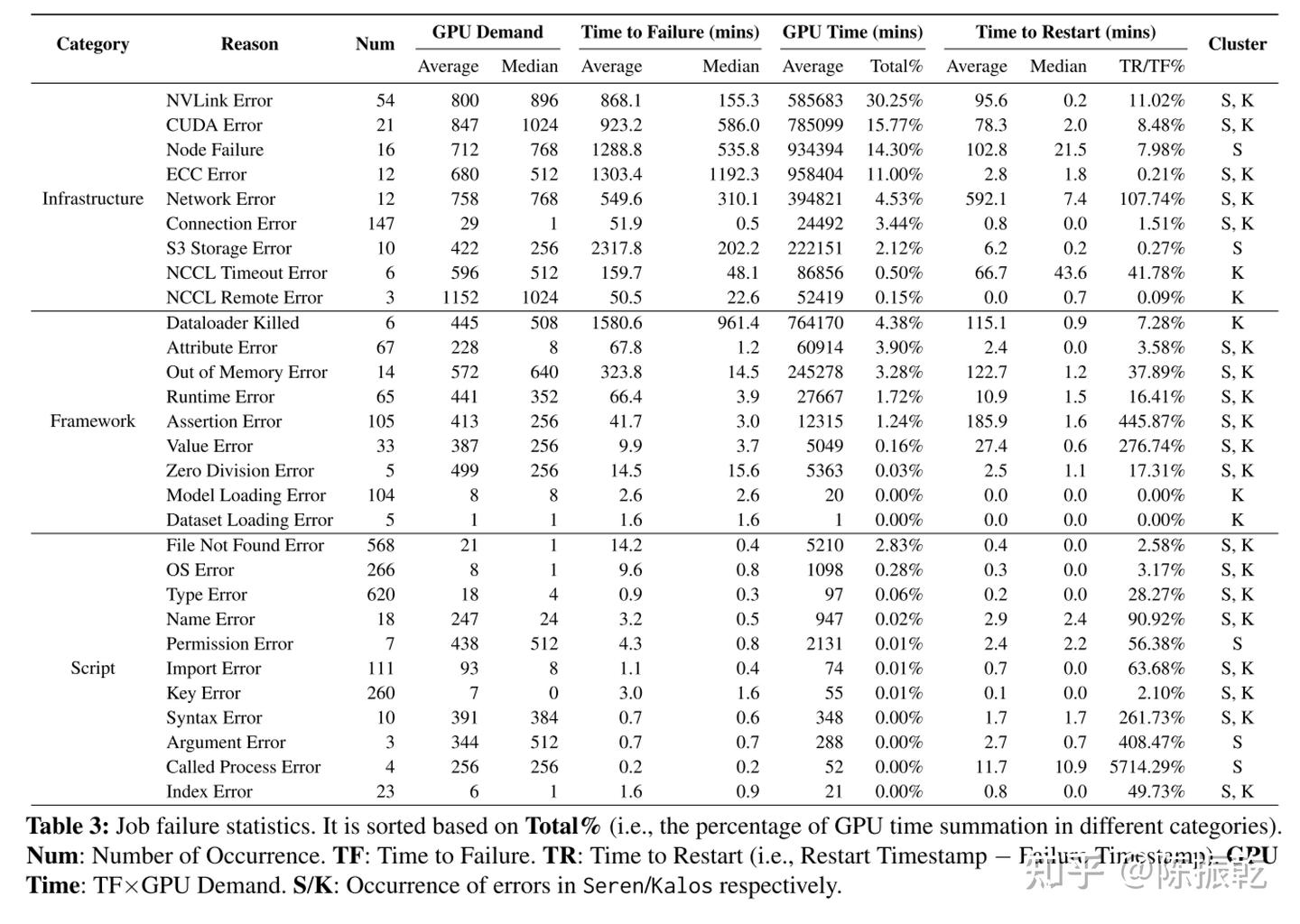 NSDI'24 Acme: Characterization of Large Language Model Development in the Datacenter论文解读 - 知乎