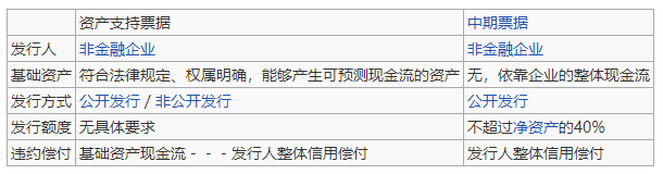 资产证券化中ABCP, ABN, ABS的区别和联系 - 知乎