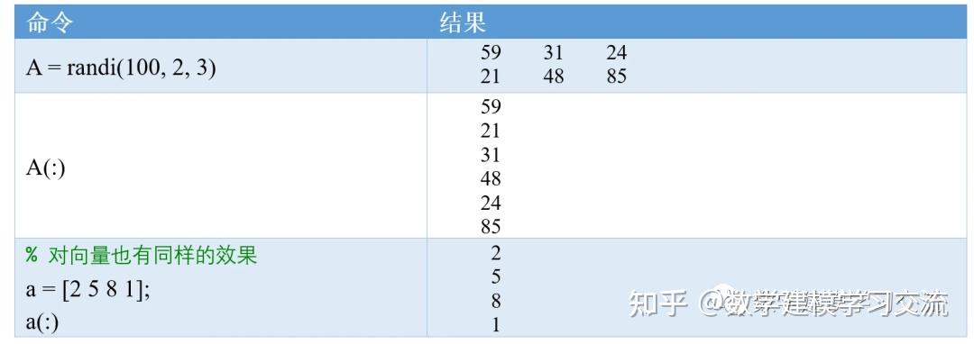 第3章：matlab矩阵的操作第1部分（matlab入门课程）31 复习矩阵的基础知识、32 Matlab中的向量、33 Matlab中的矩阵 知乎