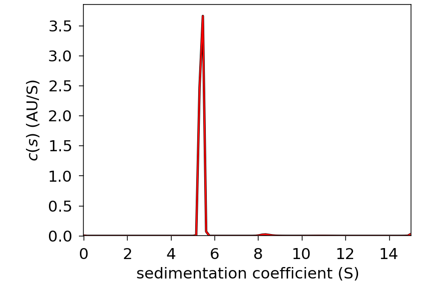 干货分享 | AUC在定性分析溶液中大分子的应用 - 知乎