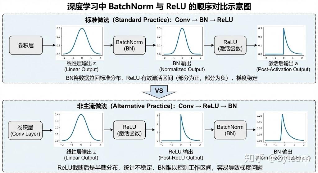 在神经网络中，先进行BatchNorm还是先运行激活函数？ - 知乎