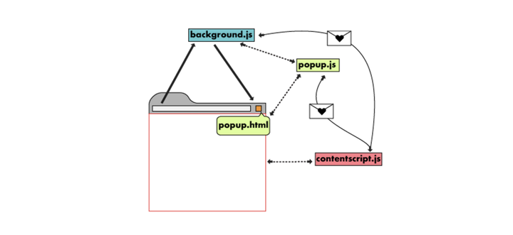 Chrome拓展开发(三):background、popup和content scripts - 知乎