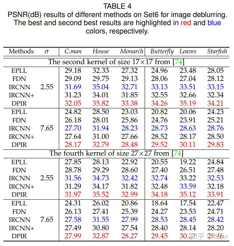 ETH Zurich提出DPIR：具有Denoiser先验的即插即用图像恢复 - 知乎
