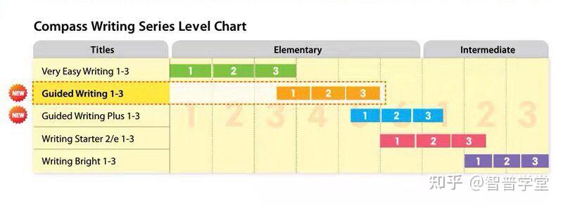 Guided Writing Plus 高级短期写作专项教材 - 知乎