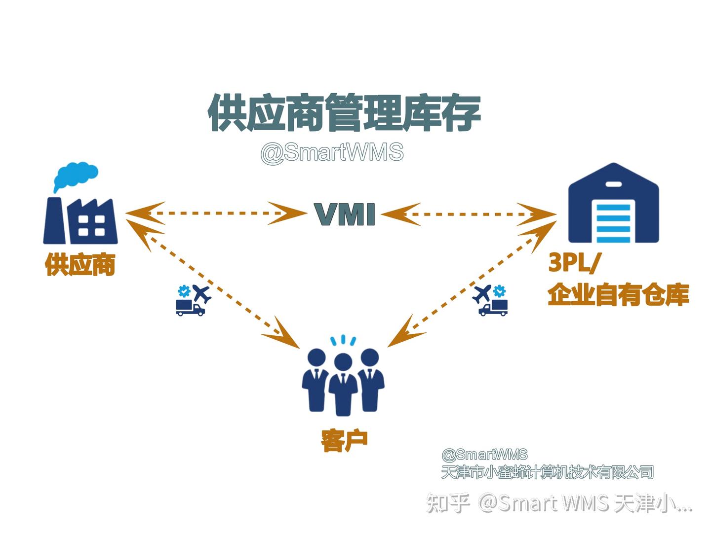 VMI（供应商管理库存）是什么？ - 知乎