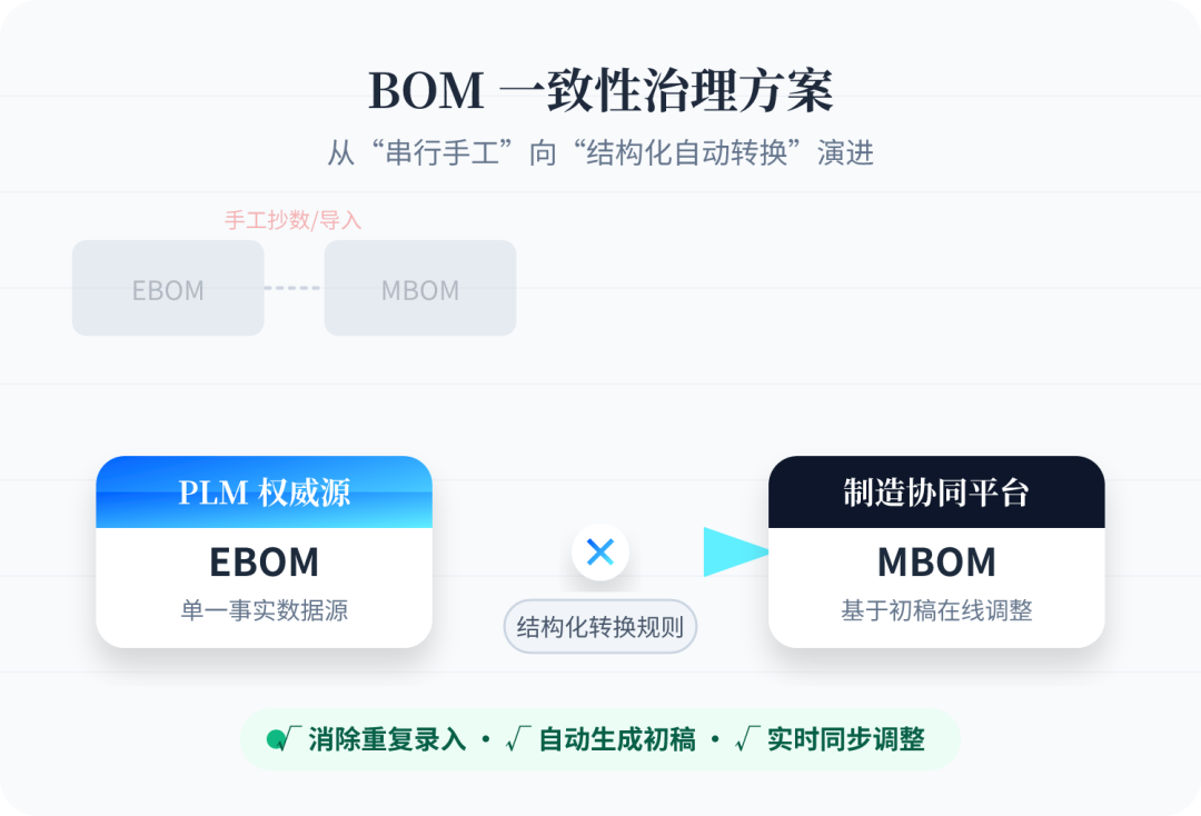 EBOM、MBOM、SBOM等傻傻分不清？一文搞懂BOM所有难题！ - 知乎
