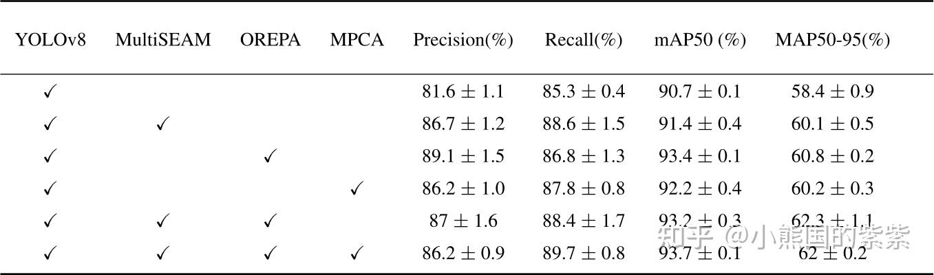 文献阅读：TL-YOLOv8: A Blueberry Fruit Detection Algorithm Based on Improved YOLOv8 and Transfer ...