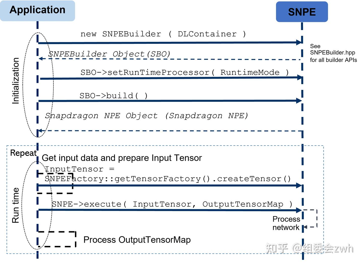 上手 SNPE－详解API - 知乎