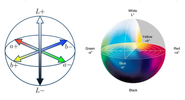 一文看懂Lab、RGB 和CMYK 三种颜色模式 - 知乎