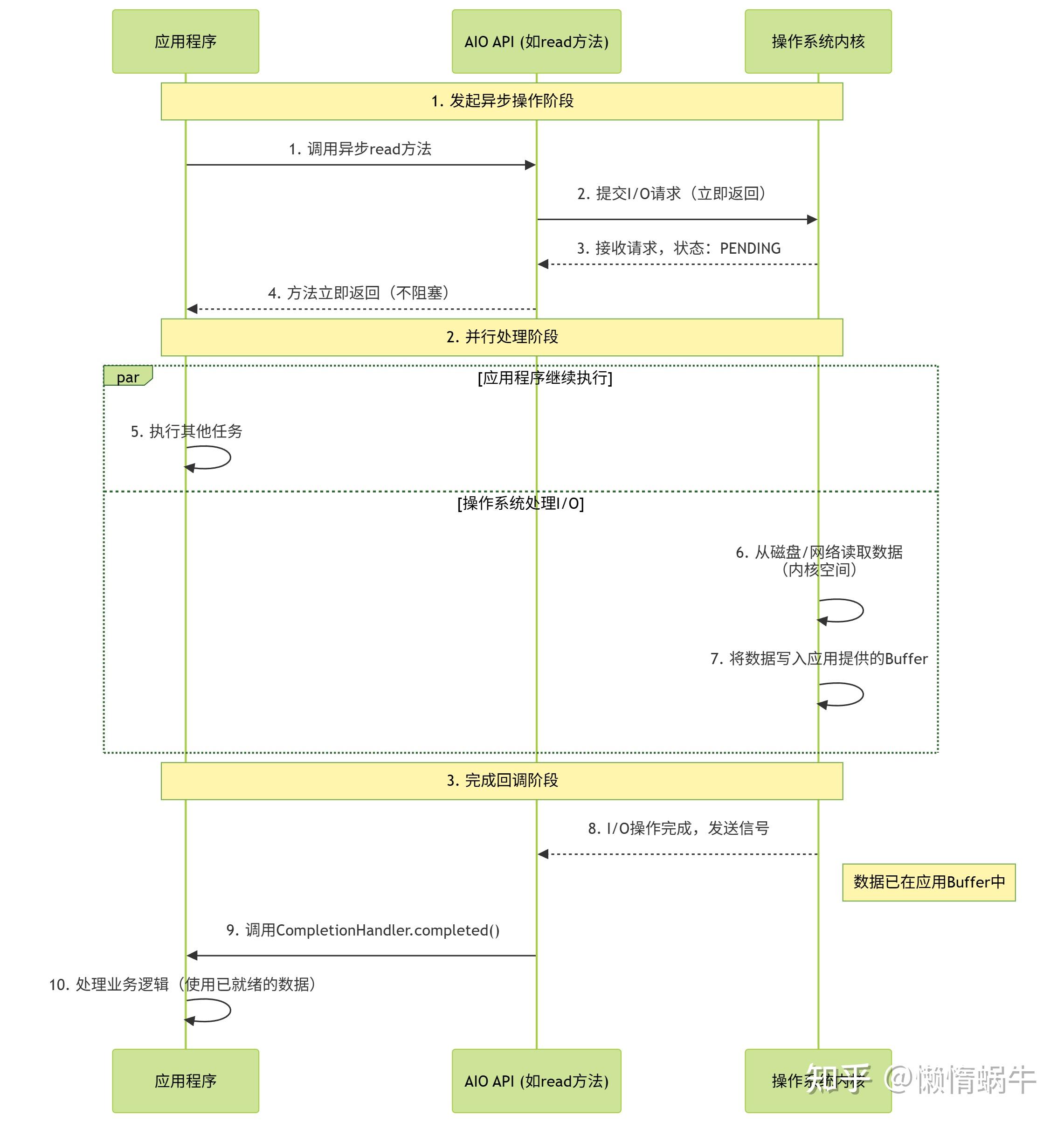 Day64 | Java IO之AIO (NIO.2) 详解 - 知乎
