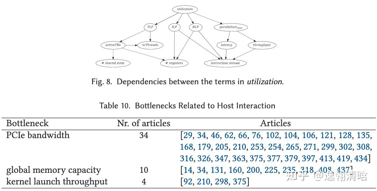 【综述解析·III】Optimization Techniques for GPU Programming(推荐)(上) - 知乎