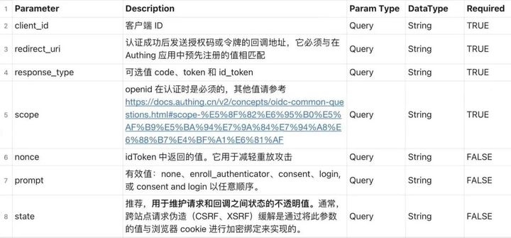OIDC & OAuth2.0 认证协议最佳实践系列 02 - 授权码模式接入 Authing - Authing身份云