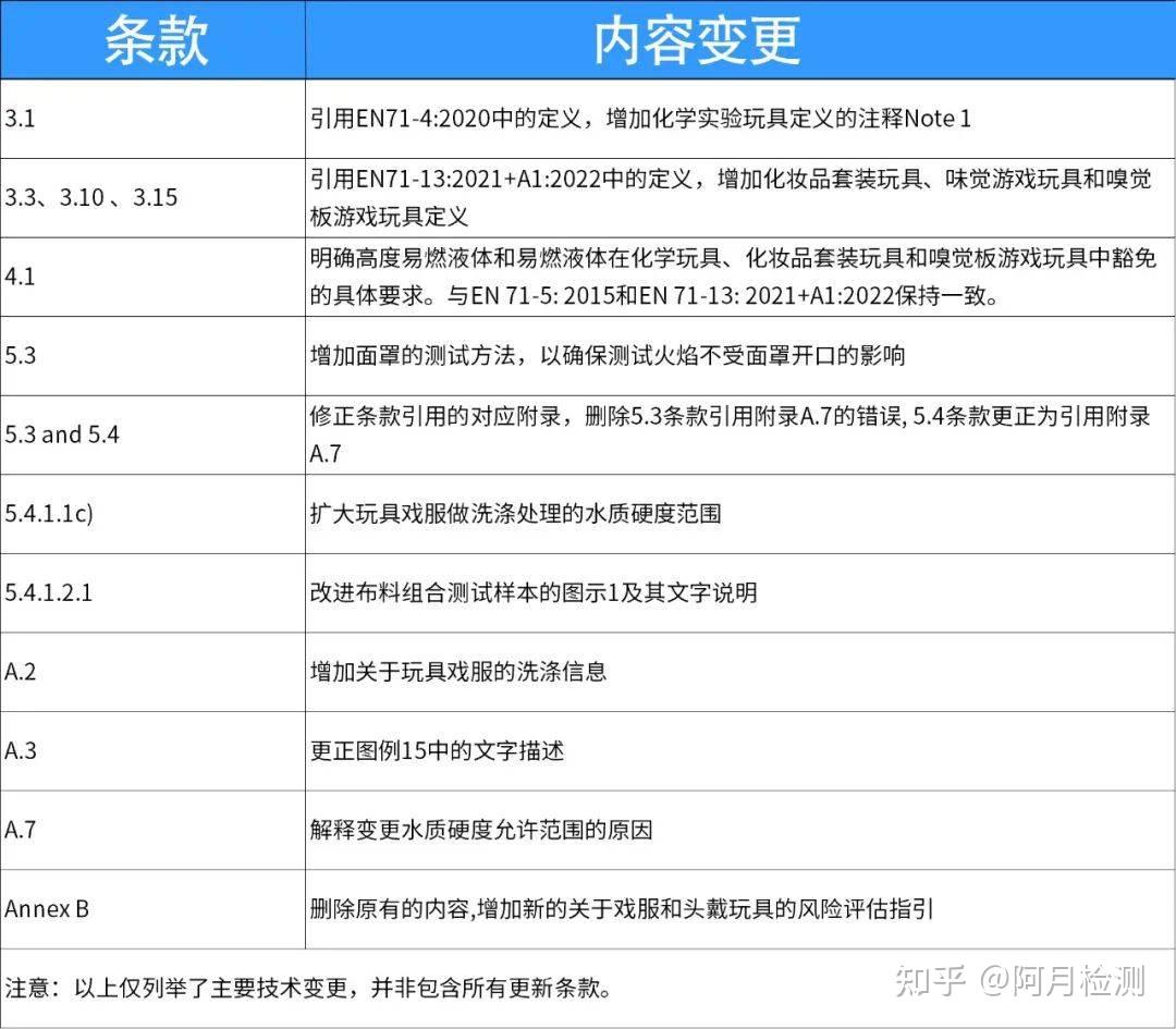 欧盟发布玩具安全新规：EN 71-2:2020+A1:2025 易燃性能标准正式施行 - 知乎