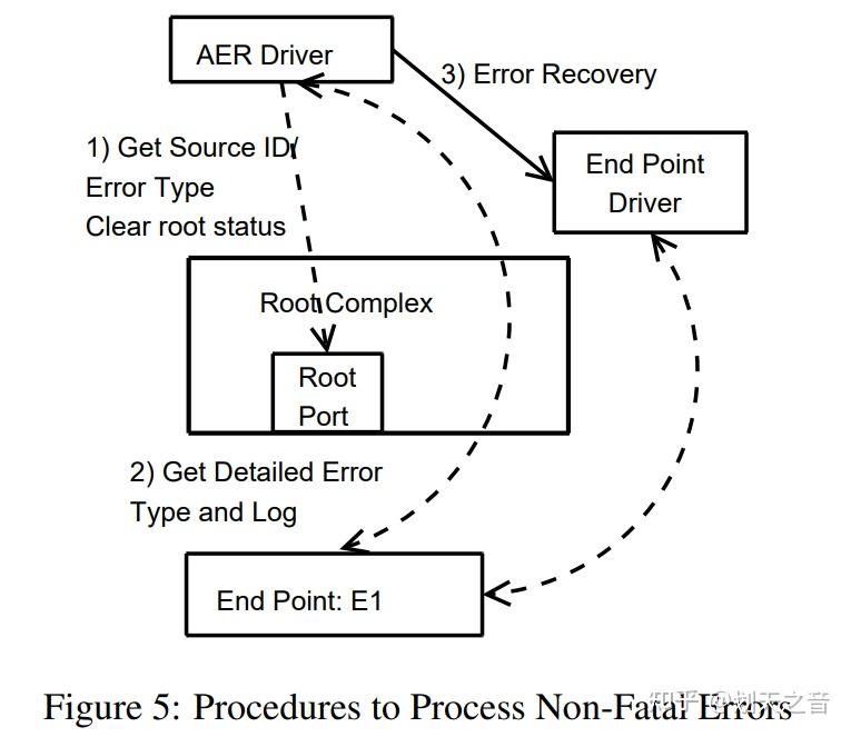 PCIe AER详细介绍 - 知乎