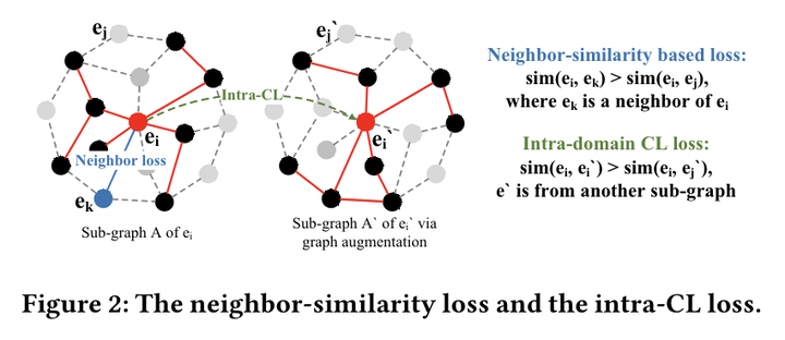 KDD2022｜腾讯提出CCDR：匹配中的跨域对比推荐 - 知乎