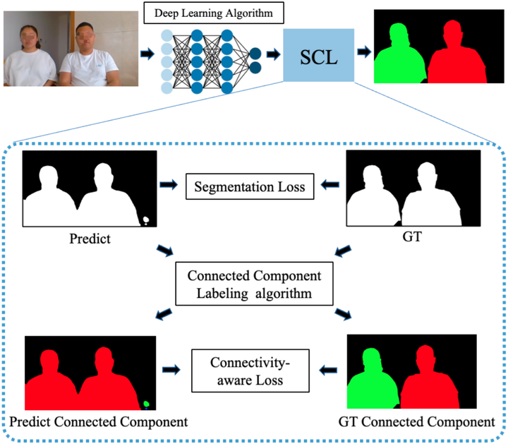 PP-HumanSeg用大数据集+连通性loss实现视频会议下的高效人像分割 - 知乎