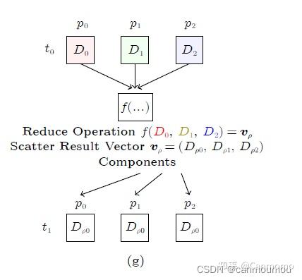 【论文笔记】xCCL: A Survey of Industry-Led Collective Communication Libraries ...
