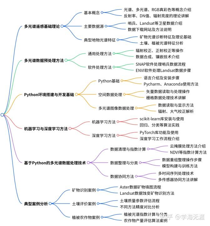 基于python实现多光谱数据处理和分析过程：多光谱遥感数据的整理、图像分类、多时间序列处理、多传感器协同等方法应用 知乎