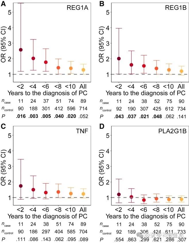 MR再发10+！中国科学家在血清蛋白中发现胰腺癌潜在生物标志物 - 知乎