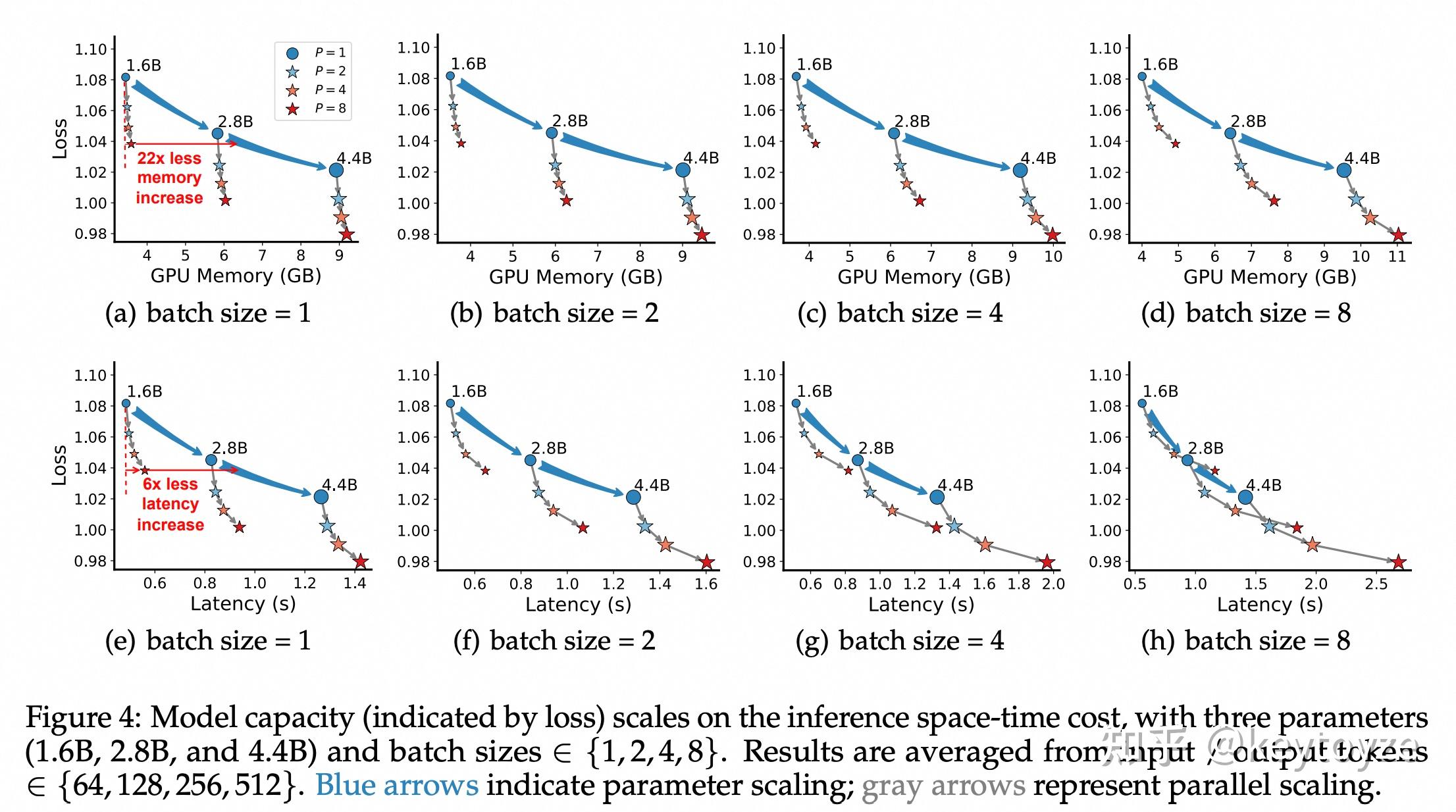 如何看待Qwen推出的新Scaling Law ——Parallel Scaling？ - 知乎