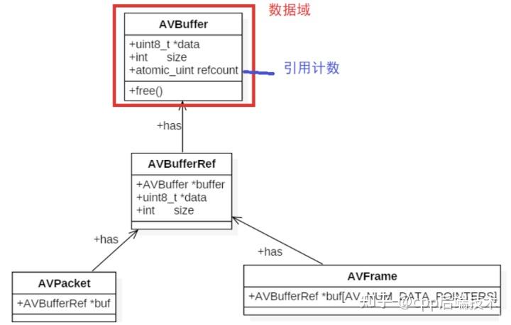 ffmpeg内存模型及AVPacket和AVFrame API基本使用 - 知乎