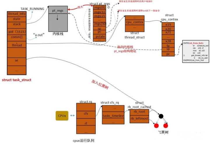 Linux内核进程创建do_fork()解析(一文解决~） - 知乎