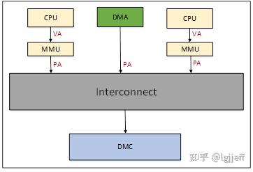 聊聊Linux的DMA机制 - 知乎
