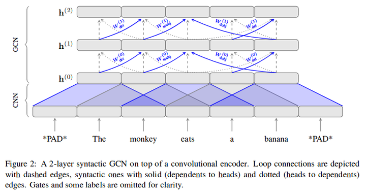Graph Convolutional Encoders for Syntax-aware ... - 知乎