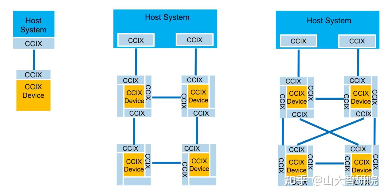 两路CPU通讯那些事-缓存一致性（CCIX） - 知乎