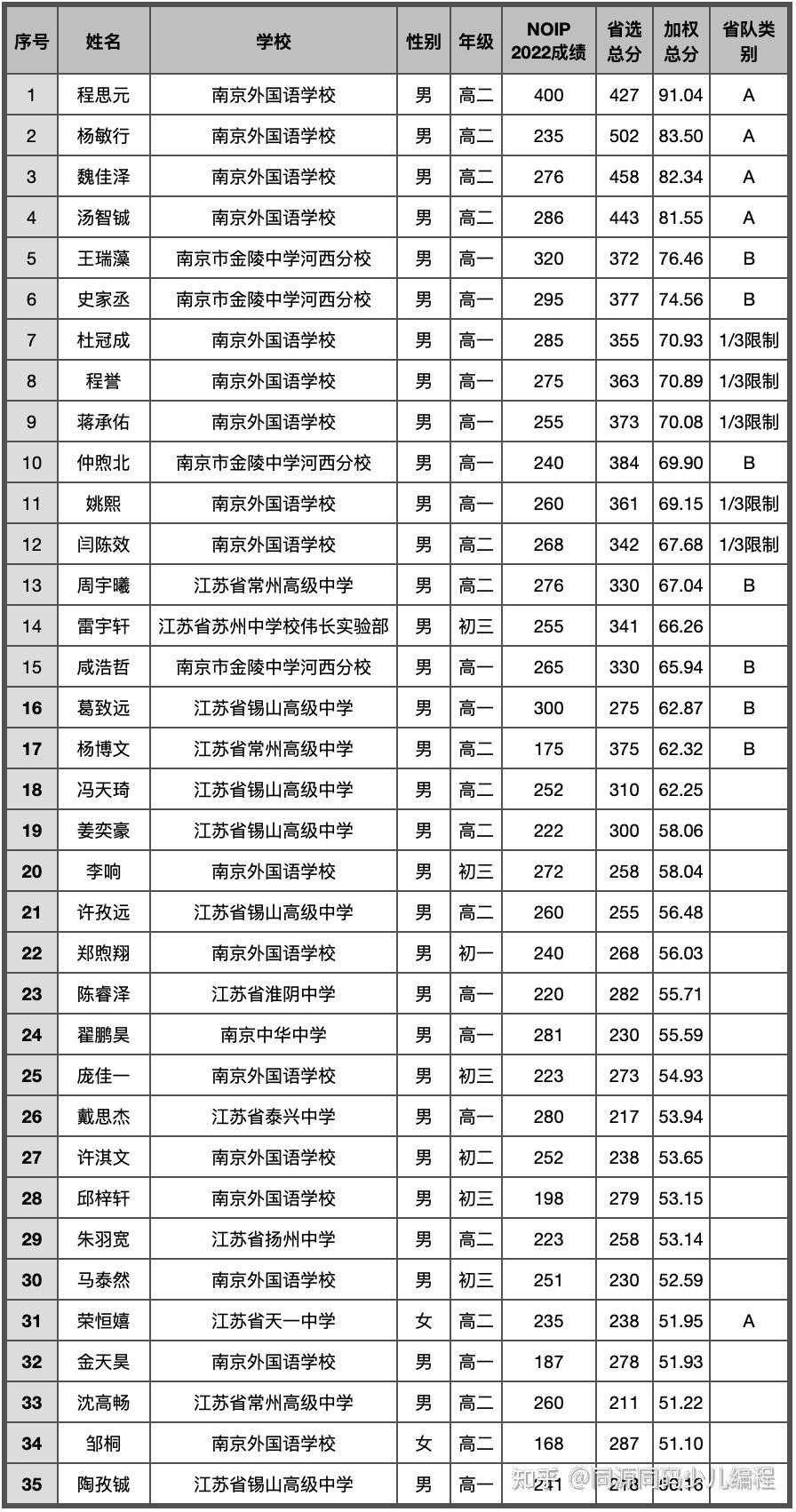 CCF NOI 2023 江苏省队入选名单公示 - 知乎