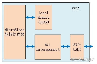 【正点原子FPGA连载】第二章Hello World--摘自达芬奇之Microblaze 开发指南 - 知乎