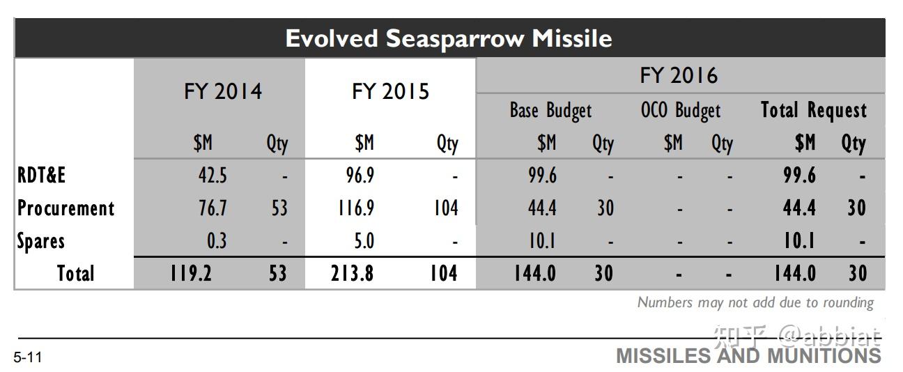 美军导弹系列（十二）：RIM-162 Evolved Sea Sparrow missile (ESSM) 改进型海麻雀 防空导弹 - 知乎