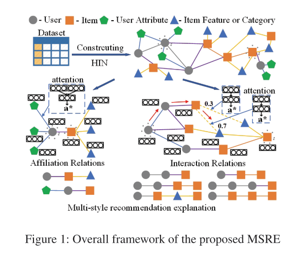 MSRE-异构图-可解释性模型（AAAI2020） - 知乎