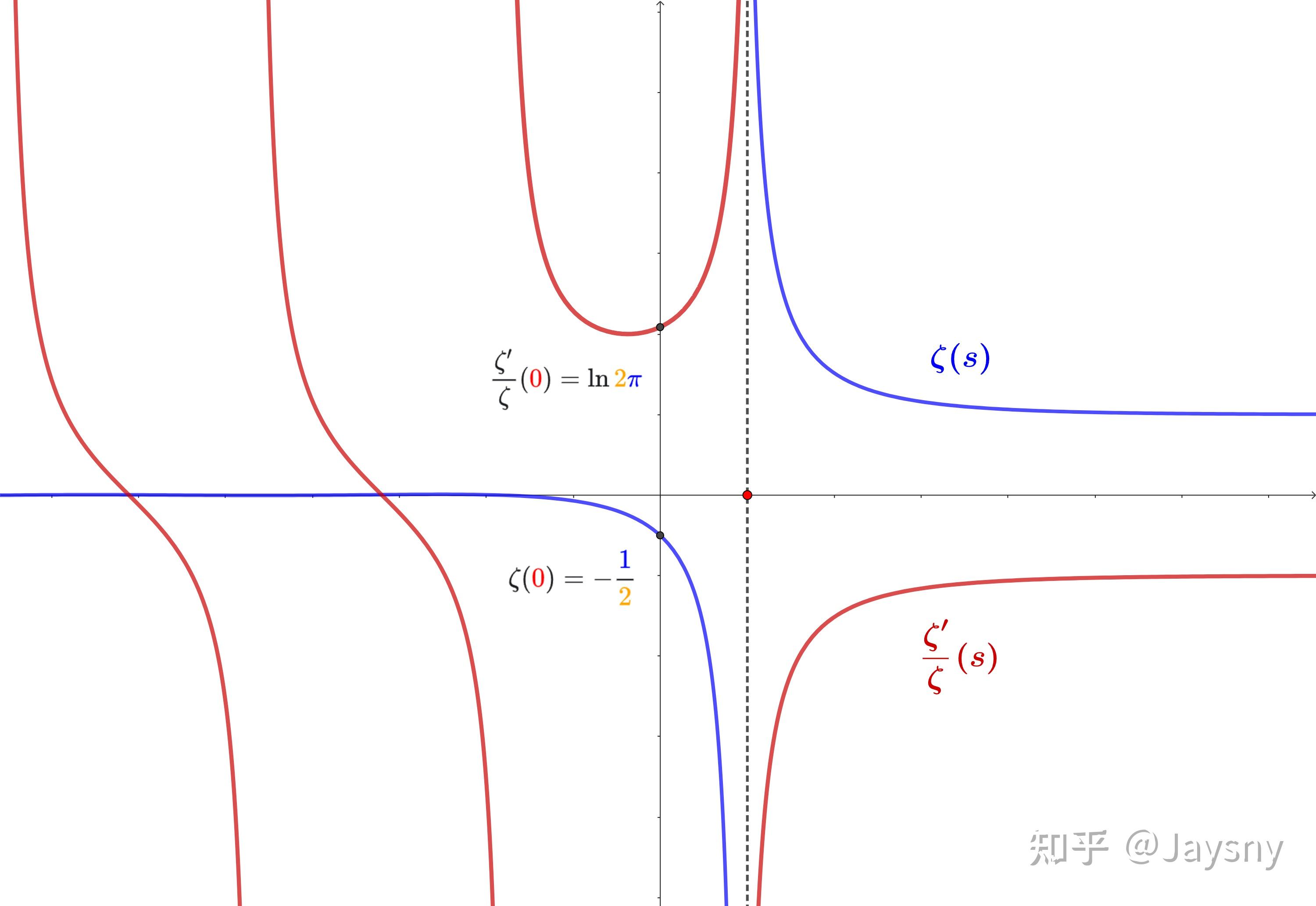 数学的艺术 —— 黎曼ζ函数 III - 知乎