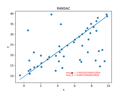 RANSAC算法详解(附Python拟合直线模型代码) - 知乎