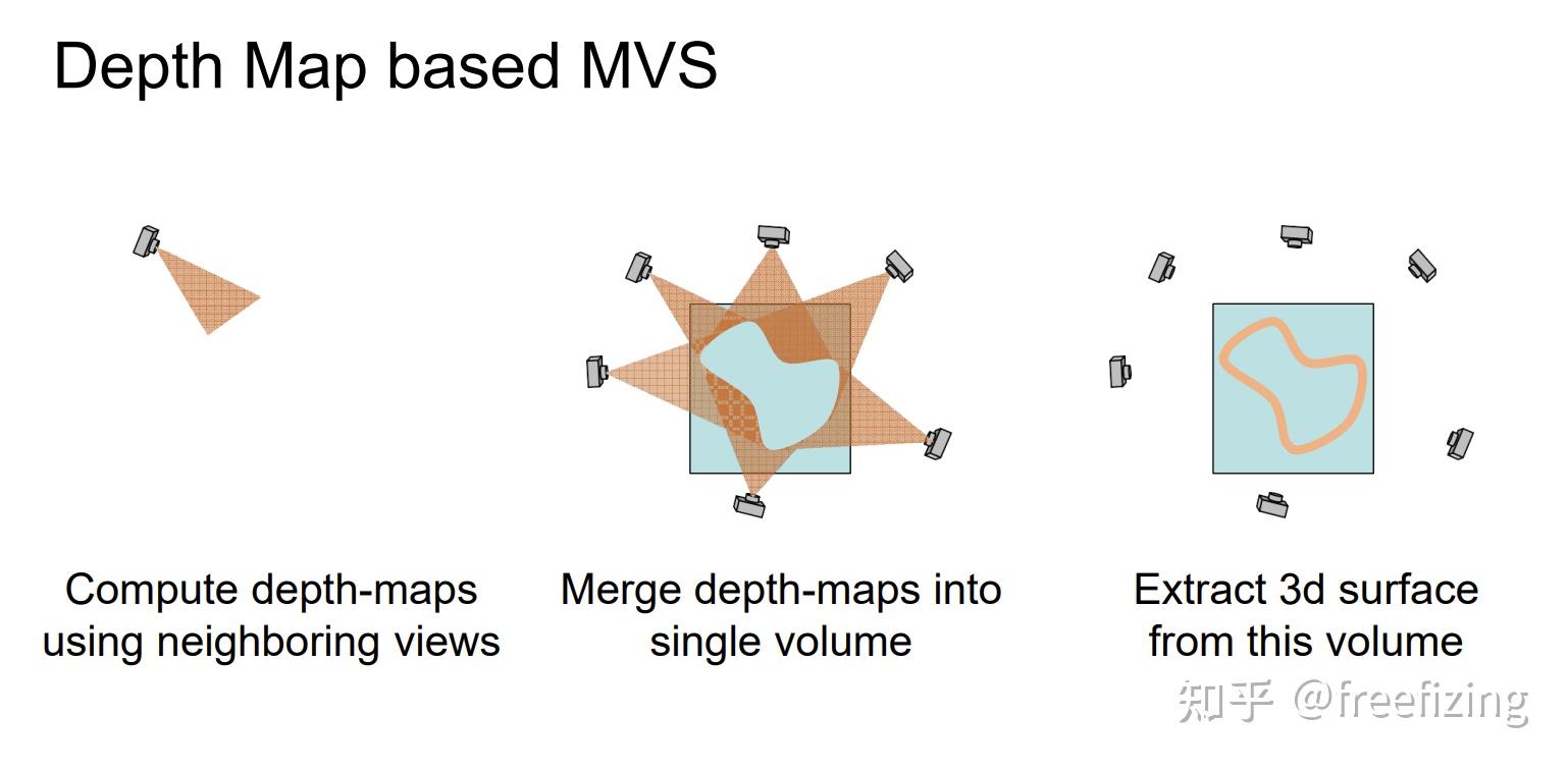 想请教下各位，怎么理解三维重建中SFM和MVS的关系? - 知乎