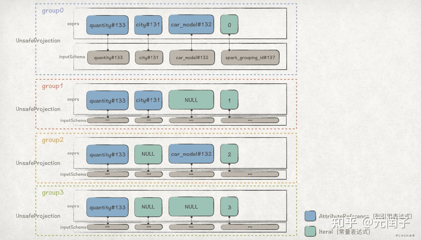 深入理解 SQL 中的 Grouping Sets 语句 - 知乎