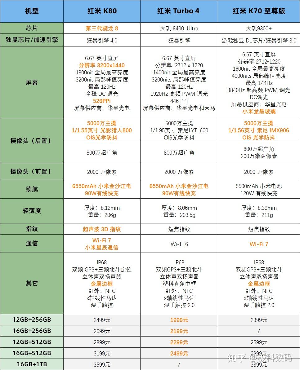 全面涨价！对比K80、K70至尊版，1999元的红米Turbo4有优势吗？ - 知乎