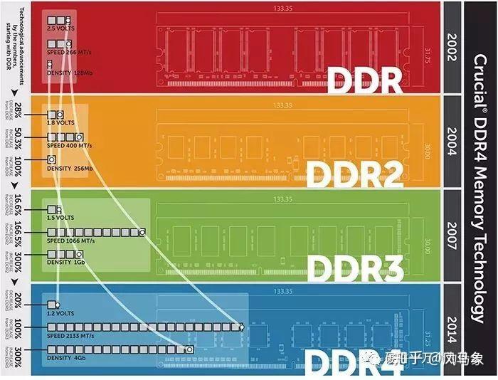 DDR、GDDR、QDR的区别 - 知乎
