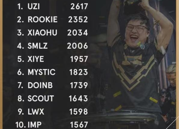 LPL选手总击杀榜：Uzi一骑绝尘，前十中有五个是韩援 - 知乎