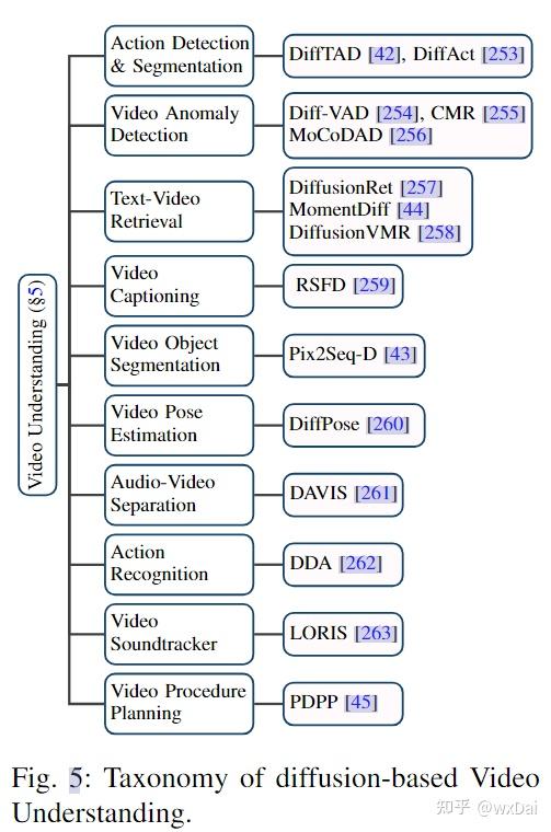 视频扩散模型（Video Diffusion Model）最新综述+GitHub 论文汇总-A Survey on Video Diffusion Models - 知乎
