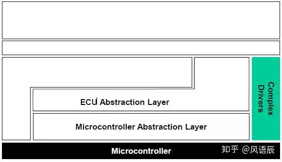 AUTOSAR分层架构深度解析 - 知乎