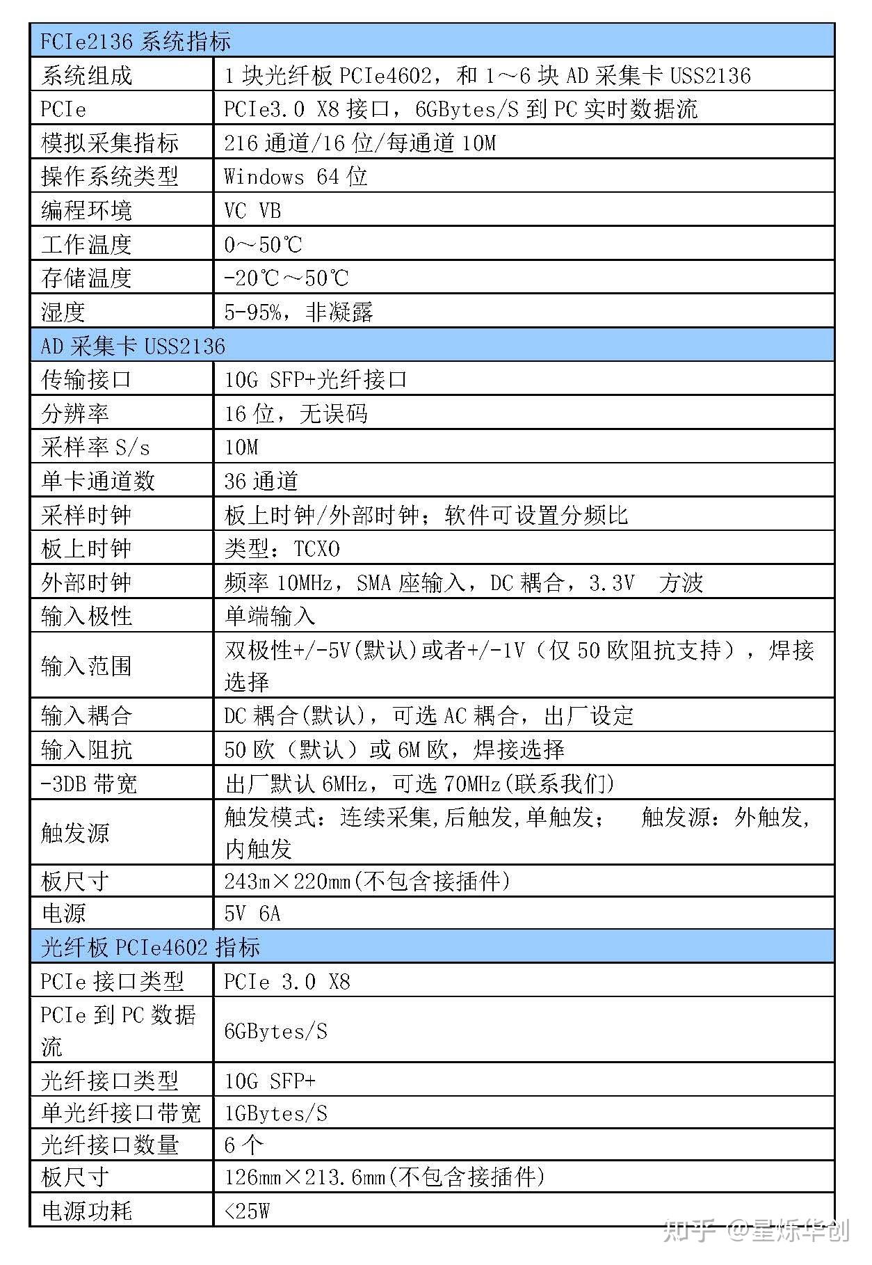 16位10M 216通道同步PCIe3.0高速数据采集卡FCIe2136 - 知乎